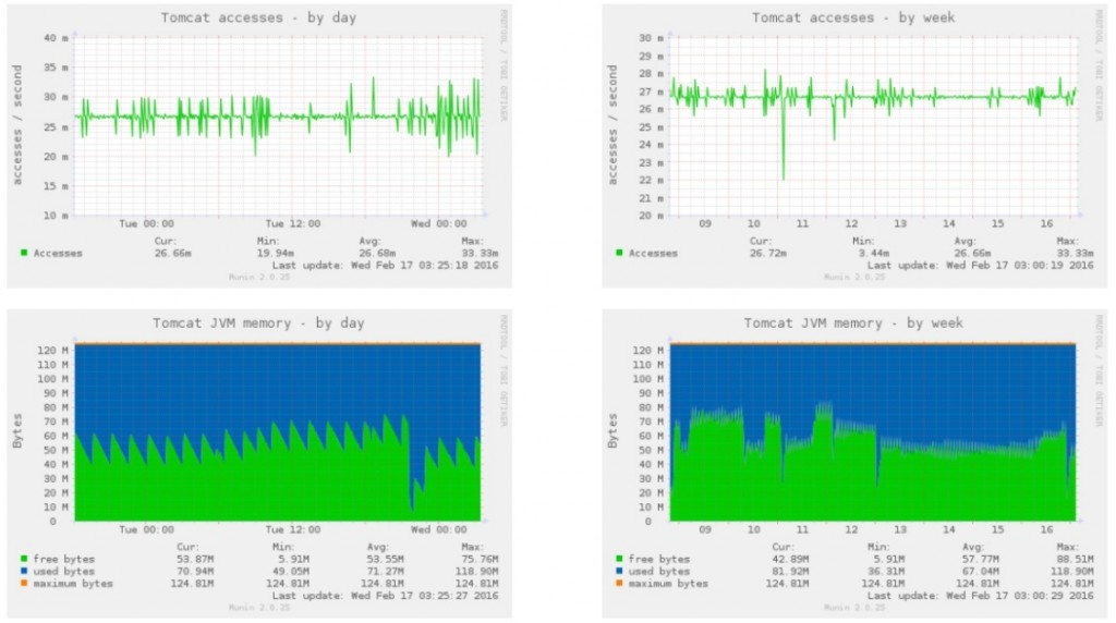 MuninでTomcatのモニタリング